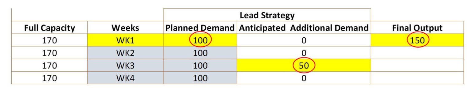 3 Types of Capacity Planning Strategies | ValQ