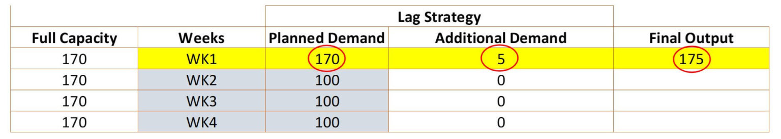 3 Types of Capacity Planning Strategies | ValQ