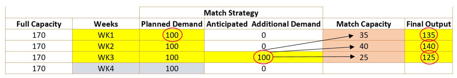 3 Types of Capacity Planning Strategies | ValQ