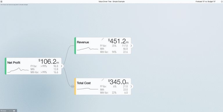 6 Use Cases For Value Driver Tree | ValQ