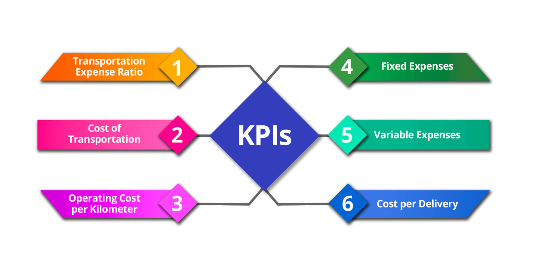 Understanding the Transportation Costs | ValQ